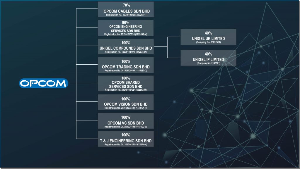 Corporate Structure - OPCOM Holdings Berhad